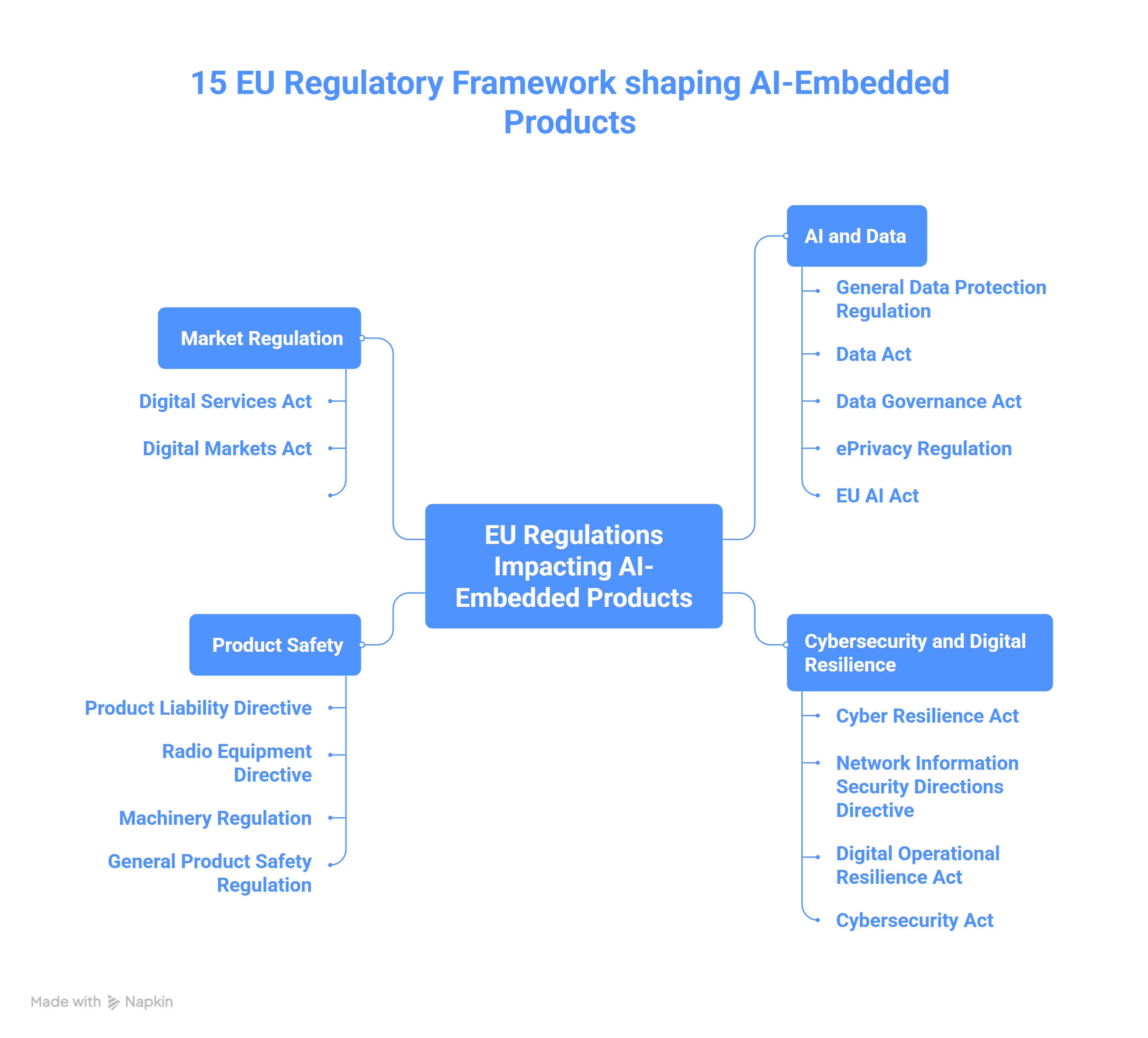 15 EU Regulations Shaping AI-embedded Products | Nemko Digital