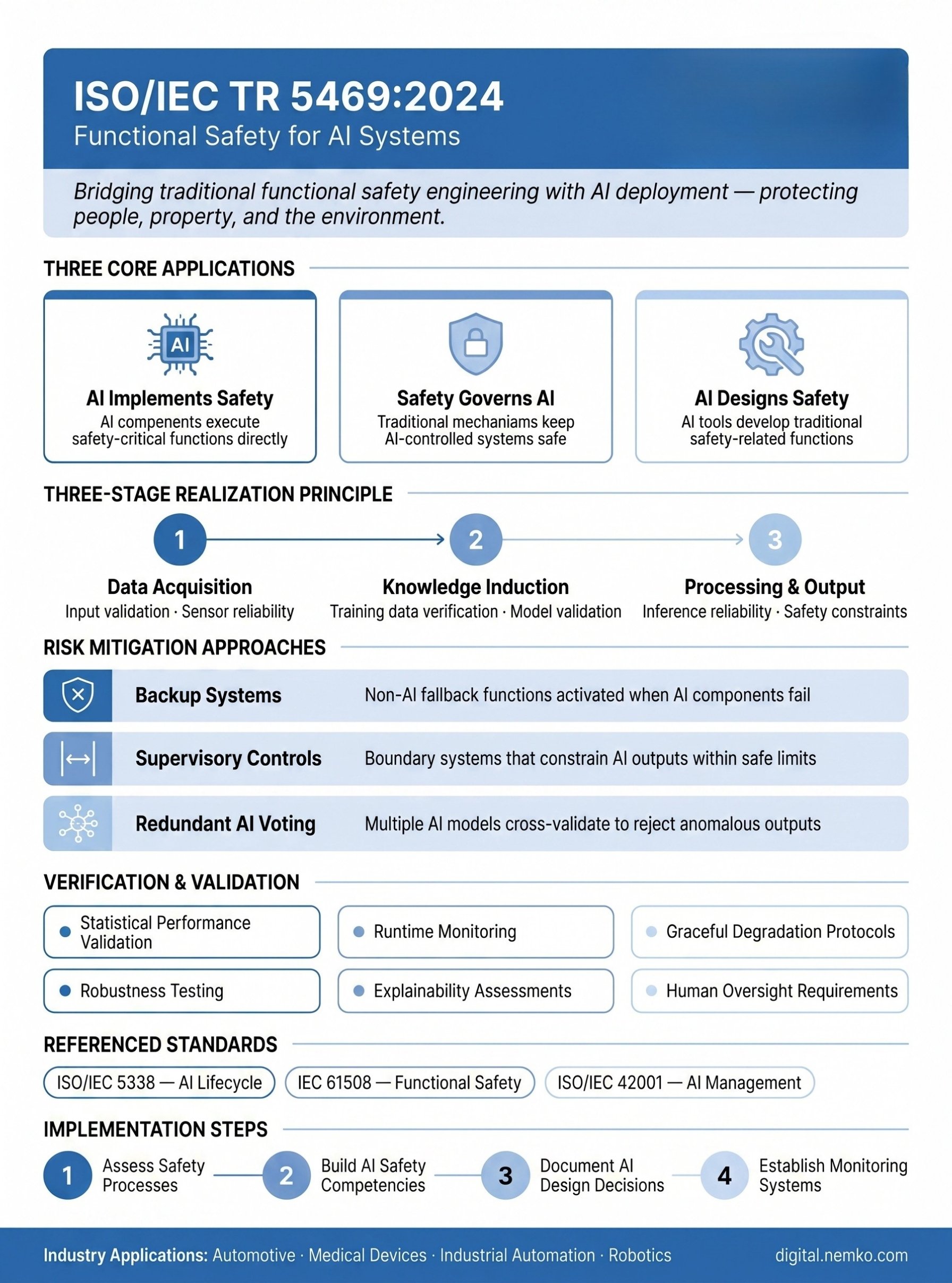 Safe AI Deployment: ISO/IEC TR 5469 Guide | Nemko Digital