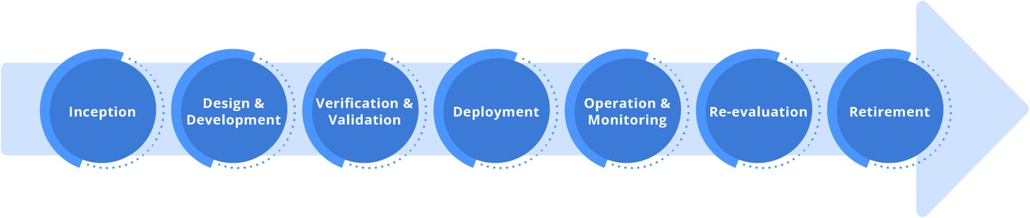 AI Lifecycle: Key Stages of AI Development & Deployment