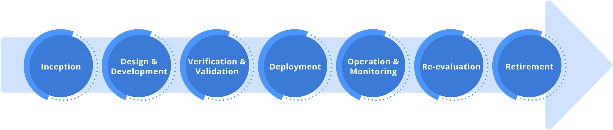 AI Lifecycle Guide: Development to Deployment