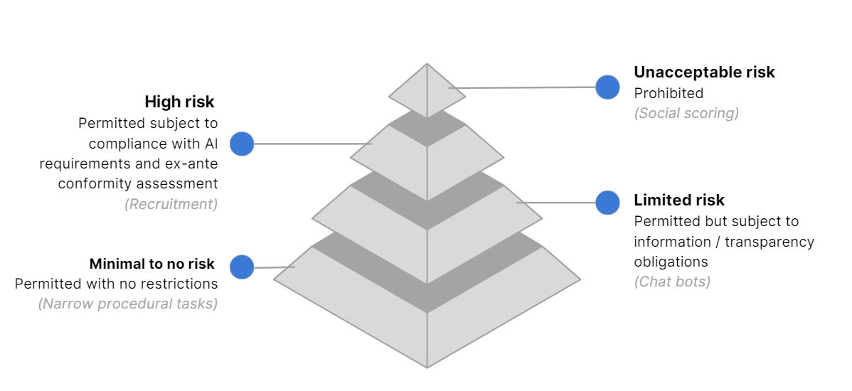 AI Harm: NIST, EU AI Act & Real-World Lessons | Nemko Digital