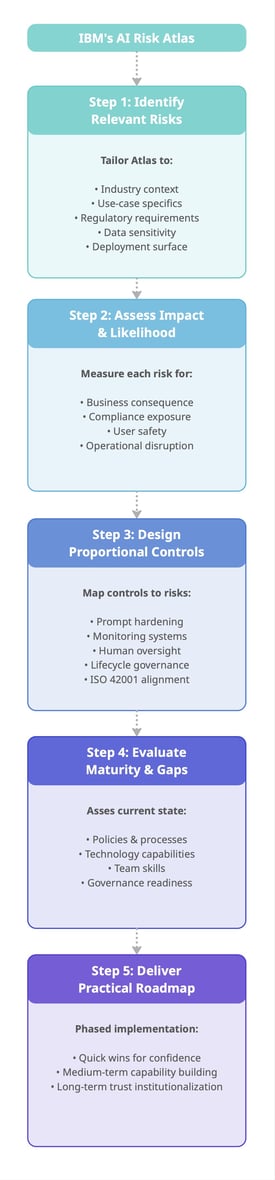 AI Governance IBM Risk Atlas: Scale AI Safely in 2025