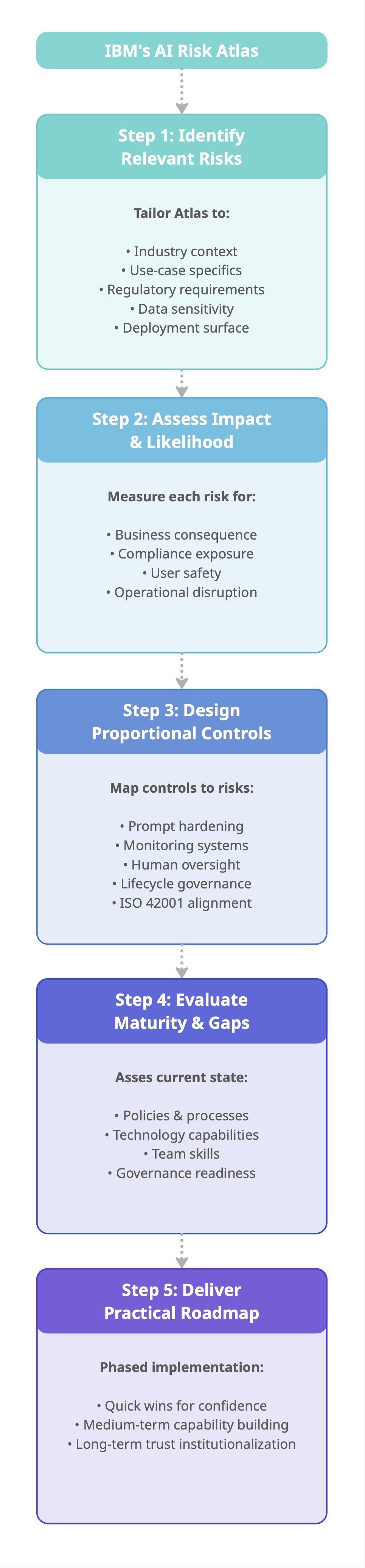 IBM Risk Atlas: Scale AI Adoption with Strategic AI Governance